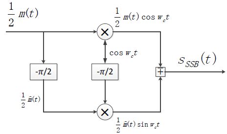 Labview实现单边带信号调制SSB 移相法 Wsine 博客园