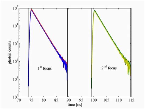 Tcspc Histograms Measured On An Aqueous Solution Of Atto655 The Photon Download Scientific