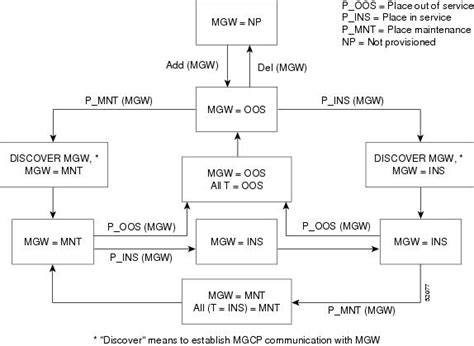 Cisco BTS 10200 Softswitch Operations And Maintenance Guide Release 6 0 4 Chapter 5
