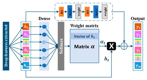 Tool Remaining Useful Life Prediction Method Based On Multi Sensor