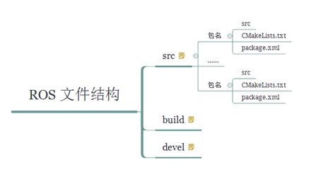 ROS 系统架构及概念 立 博客园