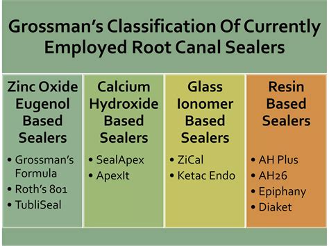 Root Canal Sealers Pptx Dental Health Diseases And Conditions
