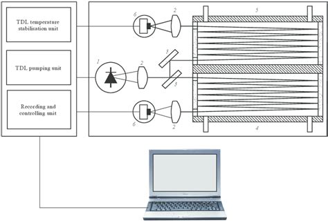 Schematic Diagram Of The Laser Analyser Of The Co 2 Isotope Composition