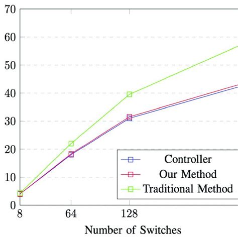 methodology of the performance evaluation of sdn using ryu sdn