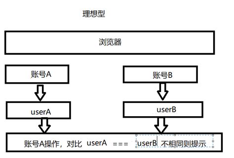 同一浏览器和同一平台登录多个账号，提示账号切换为最新登录的用户 或退出 网页切换的时候token变换 csdn博客