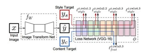 深度学习实践：使用tensorflow实现快速风格迁移基于 Tensorflow 利用预训练的深度卷积网络完成图像风格迁 移。 要求 Csdn博客