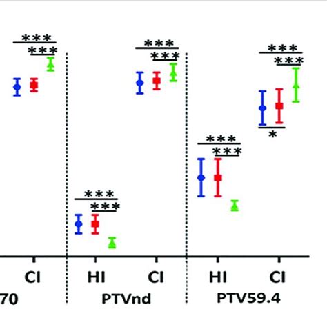Conformity Index Ci And Homogeneity Index Hi For Planning Target