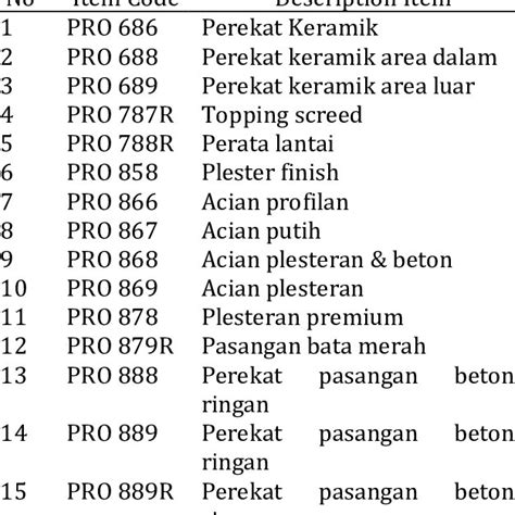 List Of Item Code And Description Item Download Scientific Diagram List Of Item Code And Description Item Download Scientific Diagram