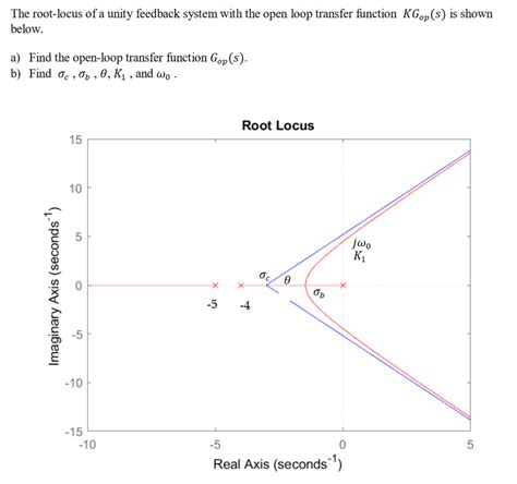 solved the root locus of a unity feedback system with the