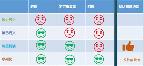 Mysql事务分类与验证 极客之道