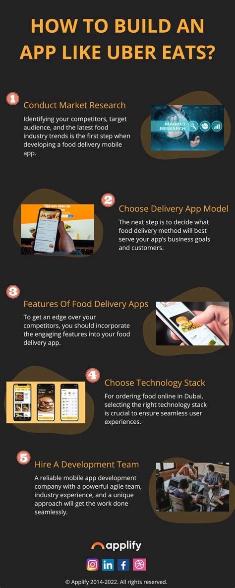 How To Build An App Like Uber Eats Food Delivery App Delivery App Food Delivery