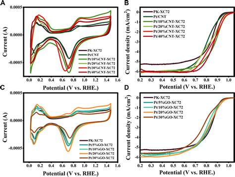 Frontiers Textural Effect Of Pt Catalyst Layers With Different Carbon Supports On Internal