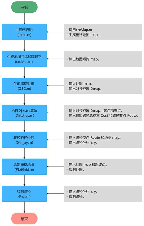 基于matlab的dijkstra算法障碍物地图生成与路径规划研究 中猿创新 7zcode