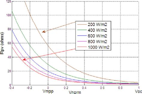 Figure 1 From Adaptive Voltage Control Of The Dc Dc Boost Stage In Pv