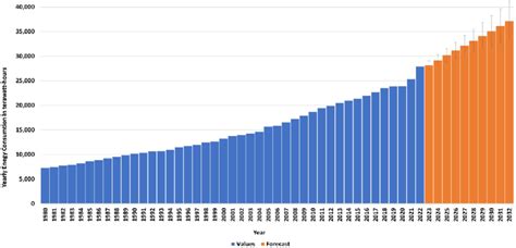 Next Decade Forecasting With Nonlinear Autoregressive Nar R 2 99 8