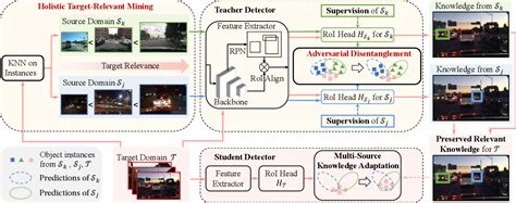 Figure 1 From Target Relevant Knowledge Preservation For Multi Source Domain Adaptive Object