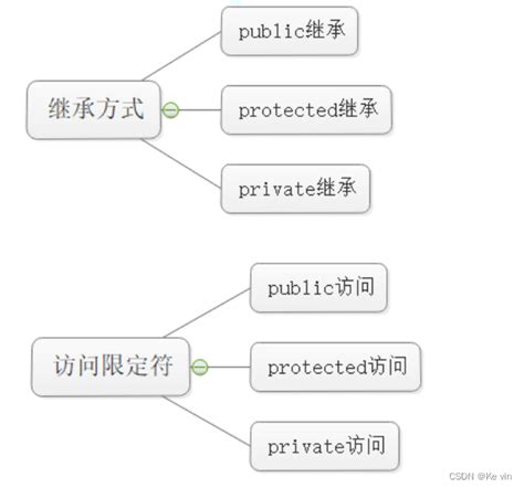 c 之继承 c 继承两个类语法 csdn博客