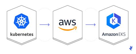 deployment of wordpress and mysql on top of eks cluster