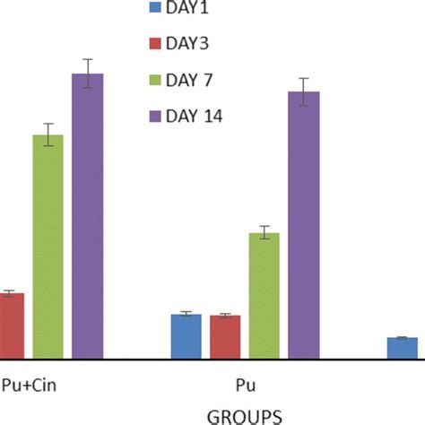 A The Results Of The MTT Test On Days And For Both