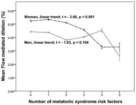 Flow Mediated Dilation With Number Of Risk Factors Present Mean Flow
