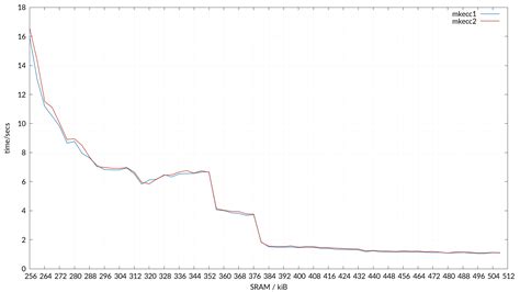 Performance Investigation RAM Usage And Paging Issue OP TEE Optee Os GitHub