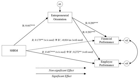 path analyses results p download scientific diagram