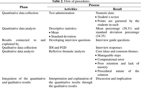 Table 2 From Babes Procedural Knowledge On Simplex Method In Linear Programming An