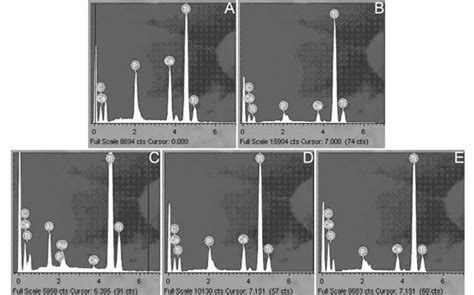 Electron Dispersive Spectroscopy Spectra Showing Ca And P On