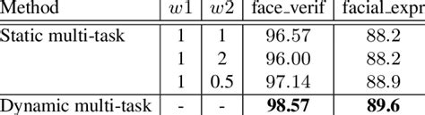 comparison of the proposed dynamic multi task learning with the static