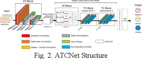 Figure 2 From Attention Temporal Convolutional Networks For Eeg Based