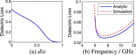 Figure 1 From Loss Reduction In Substrate Integrated Waveguide Structures Semantic Scholar
