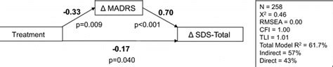 Full Mediation Model Rmsea Root Mean Square Error Of Approximation Download Scientific
