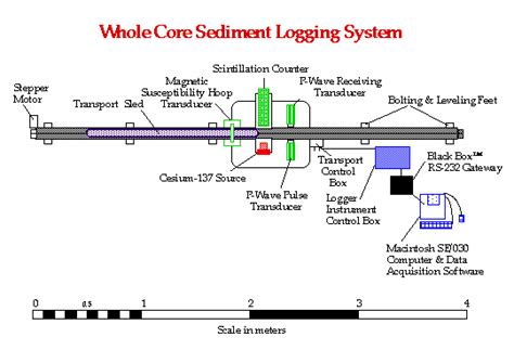 Global Geoengineering Research Multi Sensor Whole Core Logging System