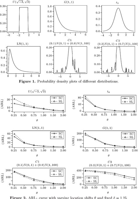 Table 1 From Performance Evaluation Of Joint Monitoring Control Charts Semantic Scholar