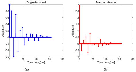M Ary Cyclic Shift Keying Spread Spectrum Underwater Acoustic Communications Based On Virtual