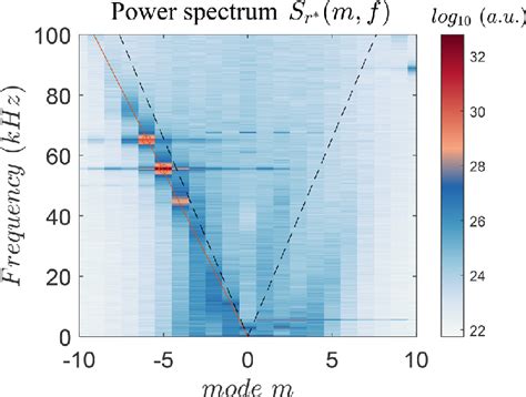 Power Spectrum Of The Raw Light Intensity Fluctuations From Camera