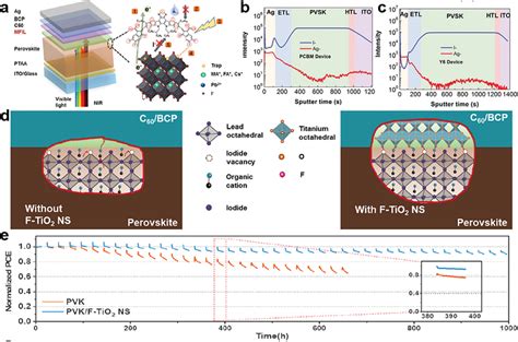 A Schematic Diagram Of The Inverted Planar Heterojunction Pvsc Based Download Scientific