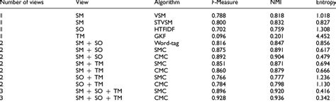 Clustering Performance Comparison On Dataset 3 Download Table