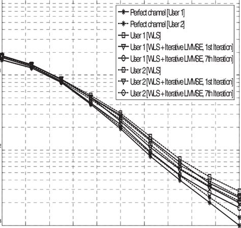 Ber Sensitivity For The Proposed Estimation Algorithm Download