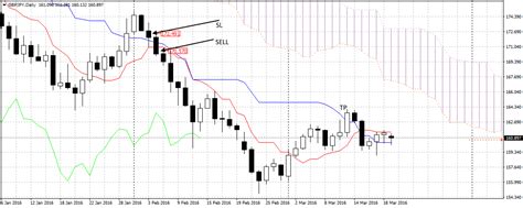 Forex Strategies Market Entry By Ichimoku Indicator Forexcup