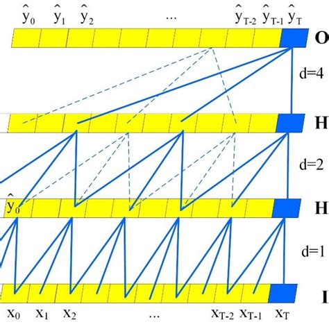 A Dilated Causal Convolution With Dilation Factors D 1 2 4 And
