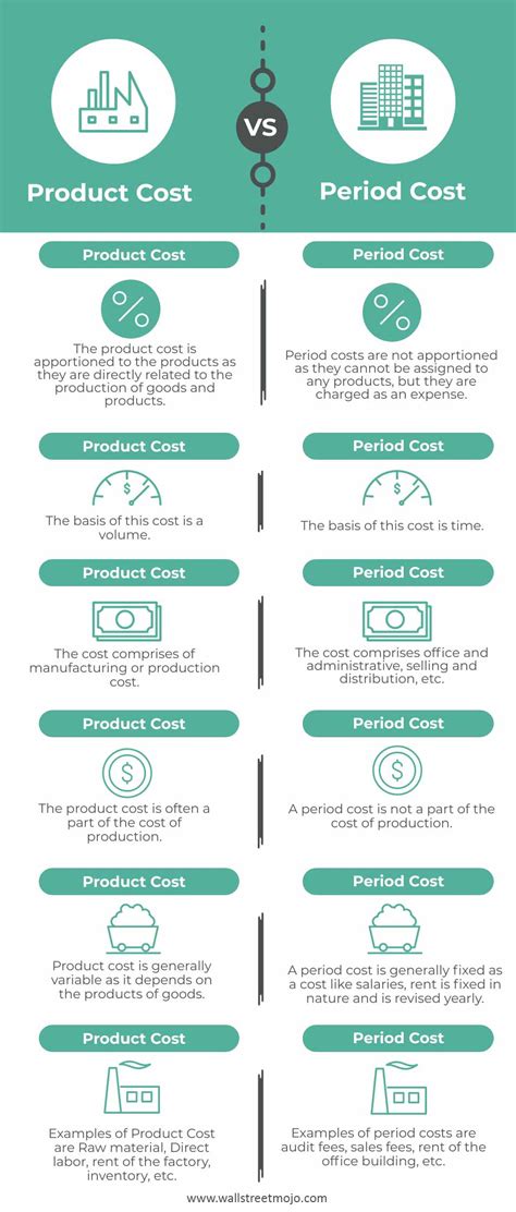 Product Cost Vs Period Cost Top 6 Best Difference Infographics