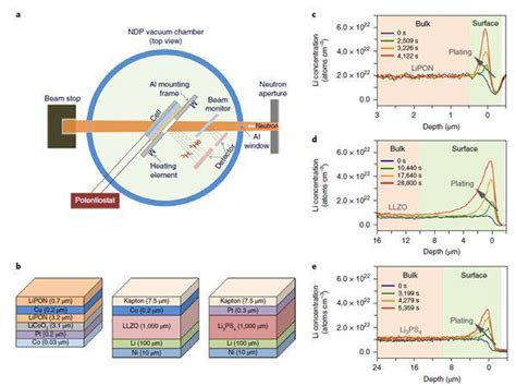 Nature Energy Reveals High Electronic Conductivity Is The Origin Of Lithium Dendrite Formation