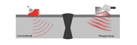 Single Vs Dual Element Vs Phased Array Probes ScanTech
