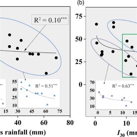 Fitted Trends In The Coefficient Of Variation Cv Of Throughfall Download Scientific Diagram