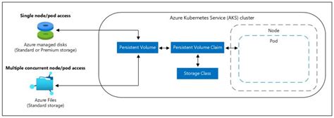 Azure Files And Azure Disks Best For Shared Storage Vrajesh Patel Posted On The Topic Linkedin