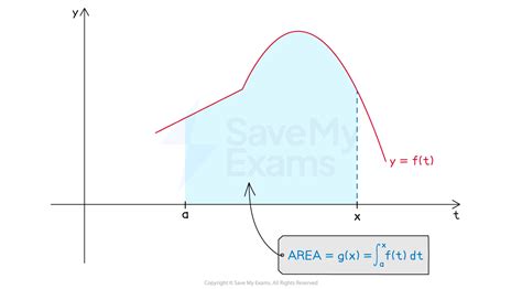 Accumulation Functions College Board Ap® Calculus Ab Study Guides 2020