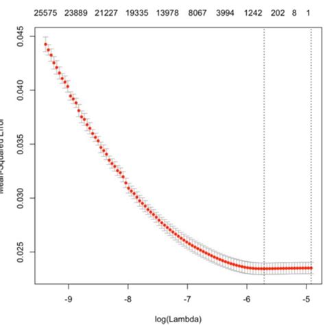 mean squared error values at various levels of log lambda note that