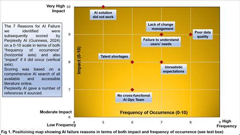 Why Do AI Projects Fail