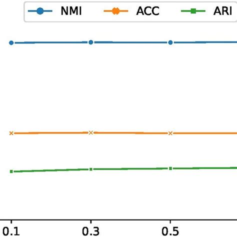 Evolution Of Clustering Performance And Confident Predictions W R T